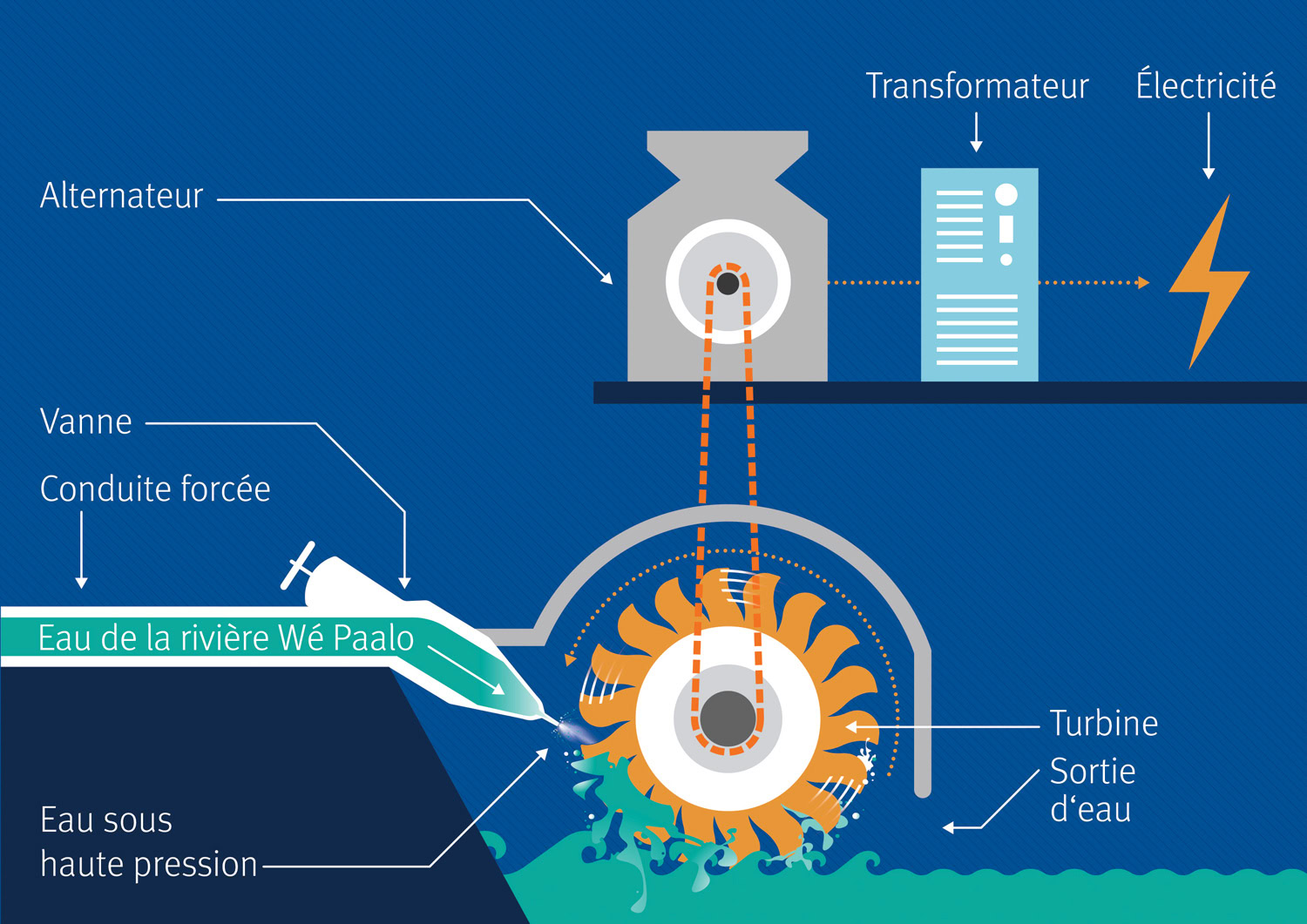 Le projet hydroélectrique de Wé Paalo - Enercal
